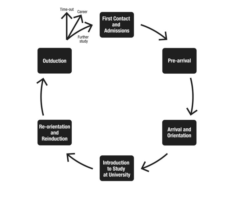 The stages of the SET Model